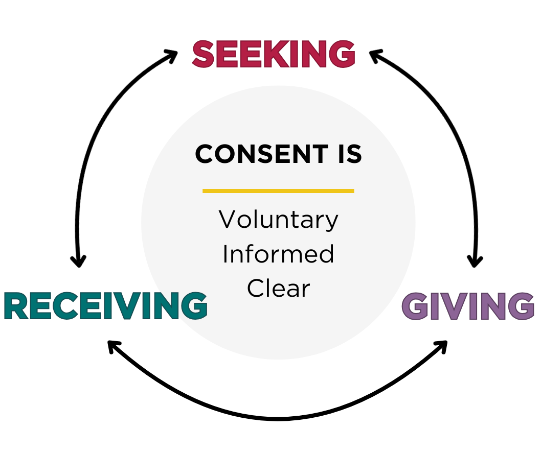 Seeking, Giving, and Receiving Consent for Sexual Activity - Activate ...